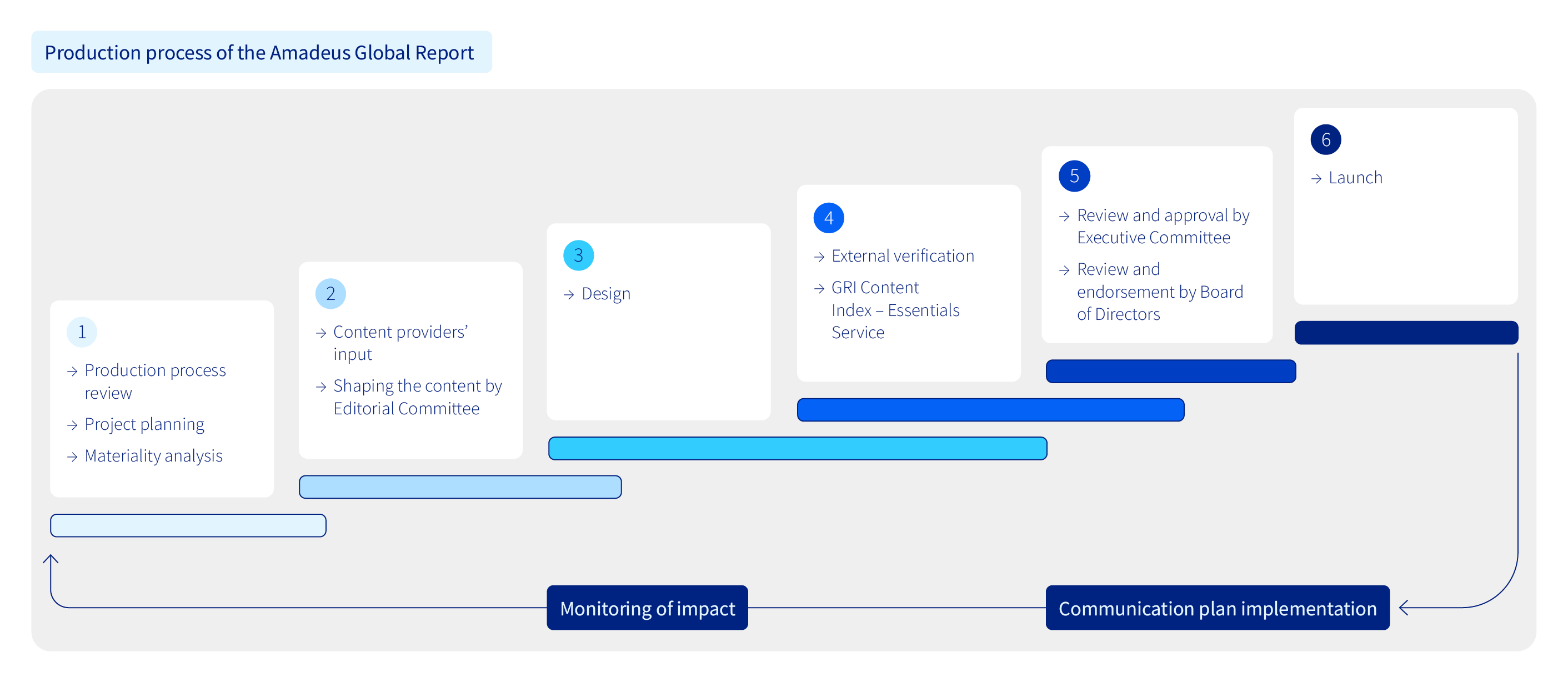 Global Report 2022 | Amadeus Annual Reports