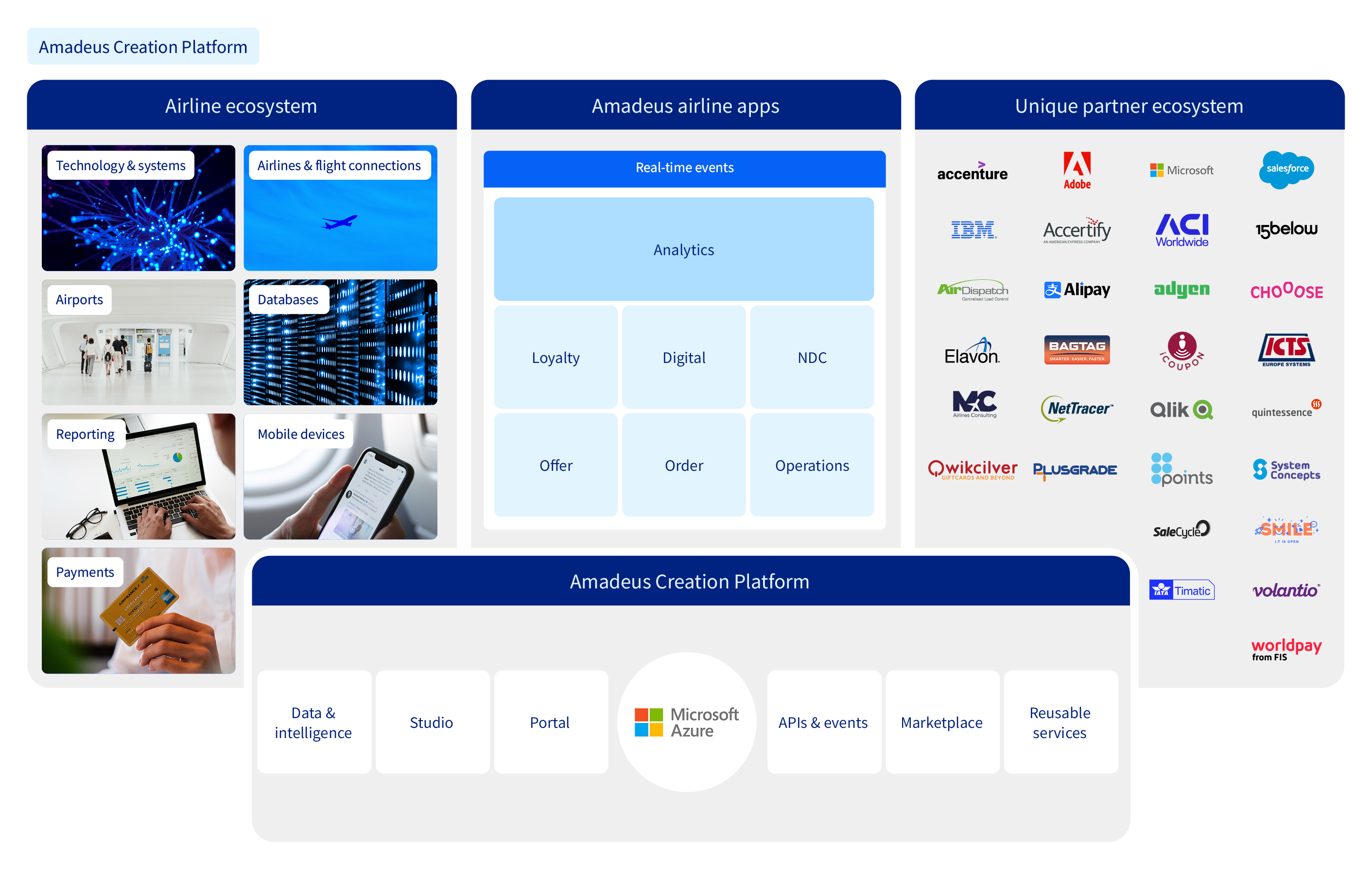 Global Report 2022 | Amadeus Annual Reports