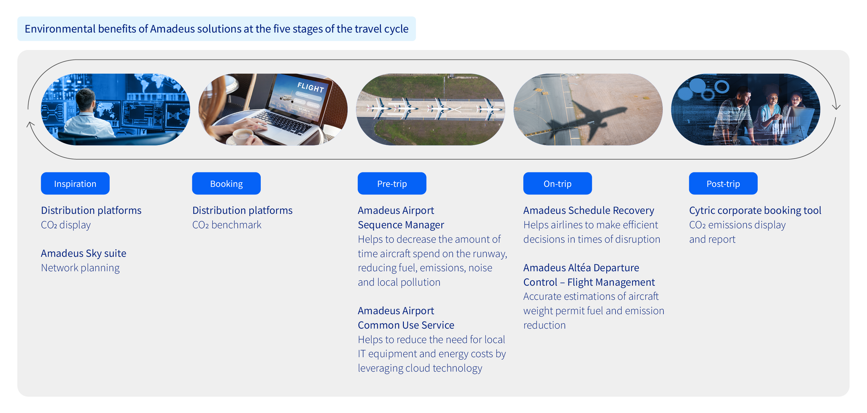 Global Report 2022 | Amadeus Annual Reports